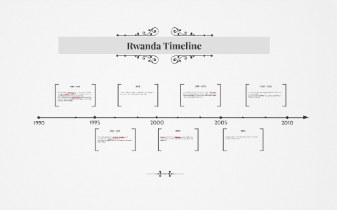 Rwanda Timeline by Aurora Gentz on Prezi