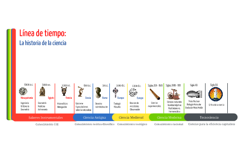 Línea de tiempo historia de la ciencia by Francisco Martínez Nieto on Prezi