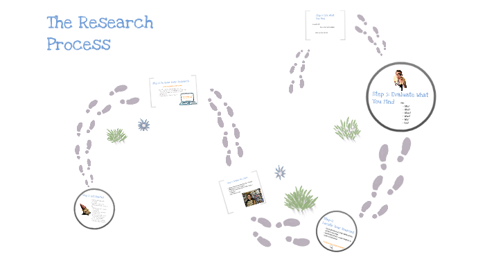 The Research Process: Step by Step by sara klink on Prezi