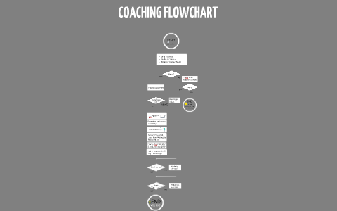Coaching Flowchart by Mark van den Steenhoven on Prezi