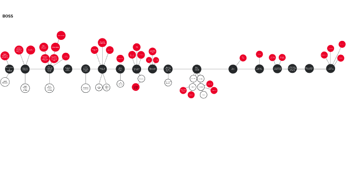 Boss Process Flow Map by Nina Leven on Prezi