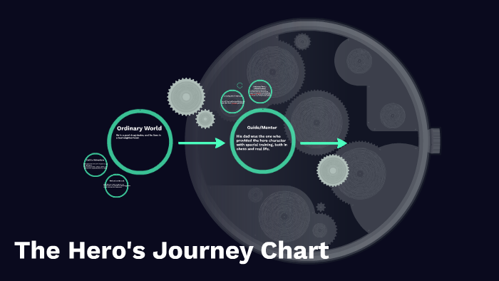 The Hero's Journey Chart by Oscar Meza on Prezi