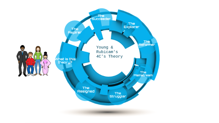 Young & Rubicam's 4C's Theory by Dominic Bramley on Prezi