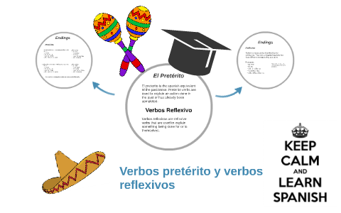 Verbos pretérito y verbos reflexivos by Natally Castro on Prezi