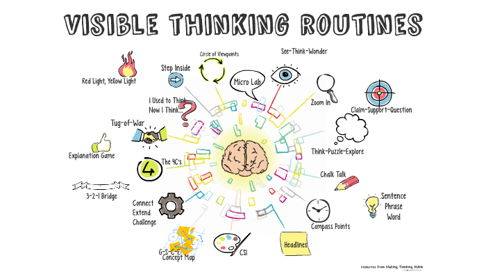 Visible Thinking Routines Matrix by Rachel Mainero on Prezi