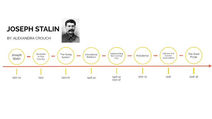 Stalin Timeline by Alexandra Crouch on Prezi