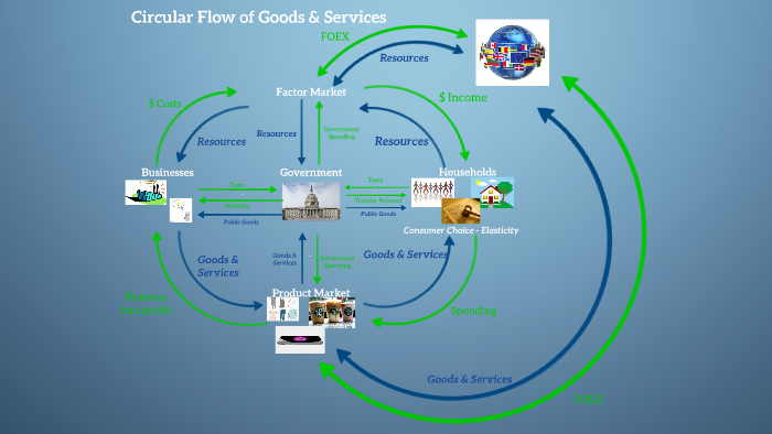 Circular Flow of Goods & Services by Thaddeus Semon on Prezi