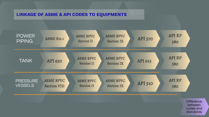 LINKAGE OF ASME & API CODES to EQUIPMENTS by Ammar Suhailie on Prezi