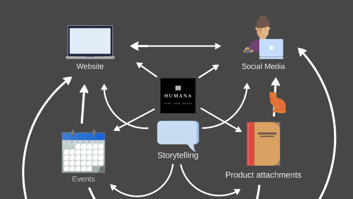 MEdia structure by Sanne Brilman on Prezi
