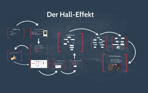 Der Hall-Effekt by Simon Schnitzlein on Prezi