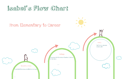 Isabel's Flow Chart by J KK on Prezi