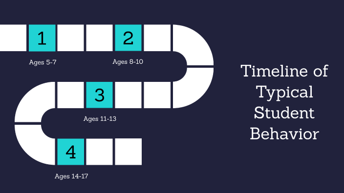 Timeline of Typical Student Behavior by Helen Brannon on Prezi