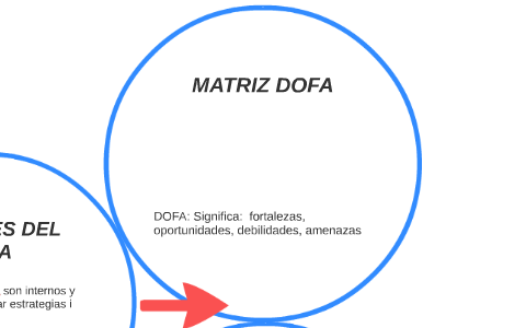 MATRIZ DOFA by Elizabeth Ramirez on Prezi