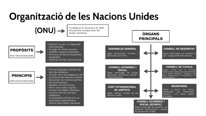 Mapa Conceptual ONU by Josep Massana on Prezi