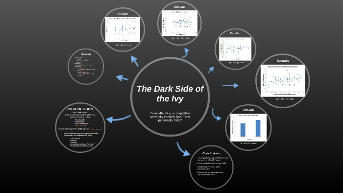 The Dark Triad by Dark Triad on Prezi