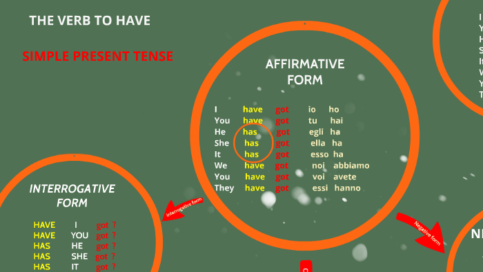 THE VERB TO HAVE ( Simple Present) by Assunta Carbone on Prezi