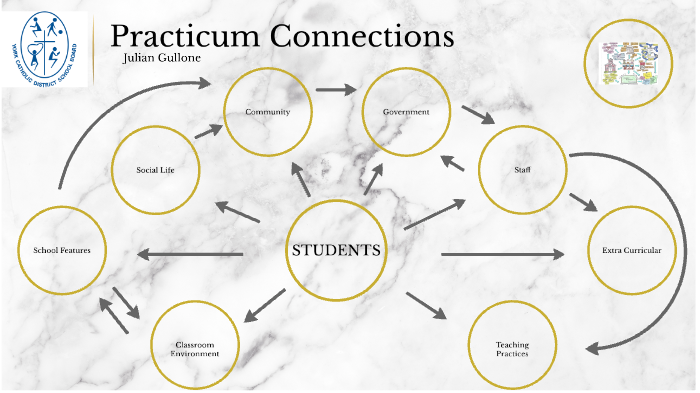 Practicum Connections by Julian Gullone on Prezi