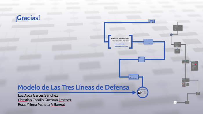 Modelo de Las Tres Líneas de Defensa by Luz Ayda Garcés Sanchez on Prezi