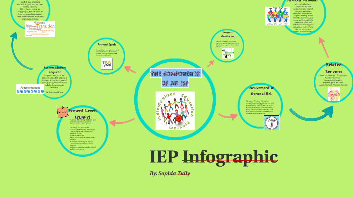 IEP Infographic by Sophia Tully on Prezi