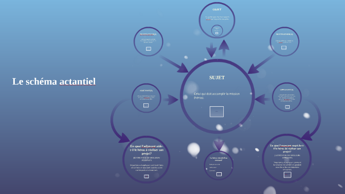 Le schéma actantiel by Marie-Claude A. Thériault on Prezi