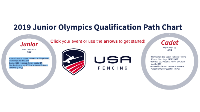 2019 Junior Olympics Qualification Path Chart by Ashley Gardner on Prezi