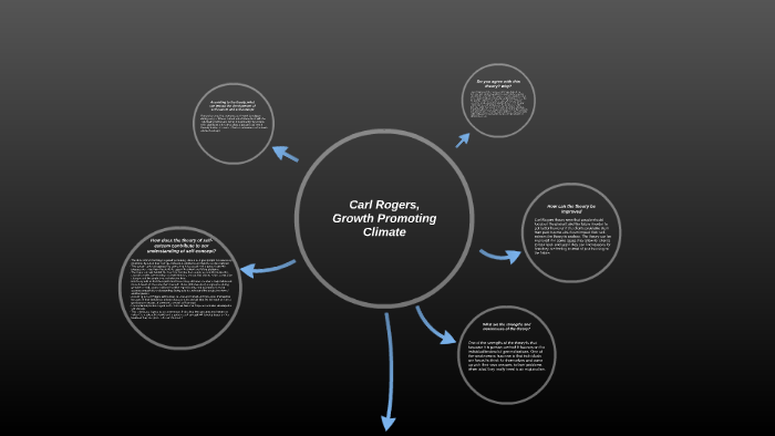 Carl Rogers growth promoting climate by rosie schneider on Prezi