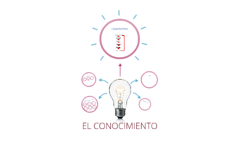 ¿Que es el conocimiento? by Luis Miguel Ramirez Tamara on Prezi