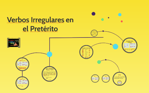 Verbos Irregulares en el Pretérito by Sarah Singer on Prezi
