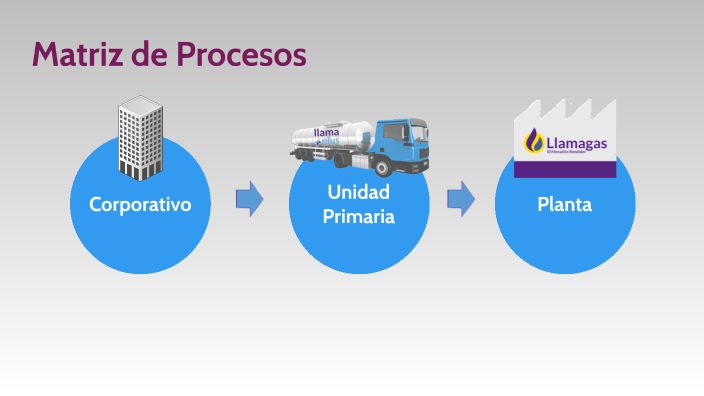 Matriz de Procesos by Leonardo Felipe Vivar Gonzales on Prezi
