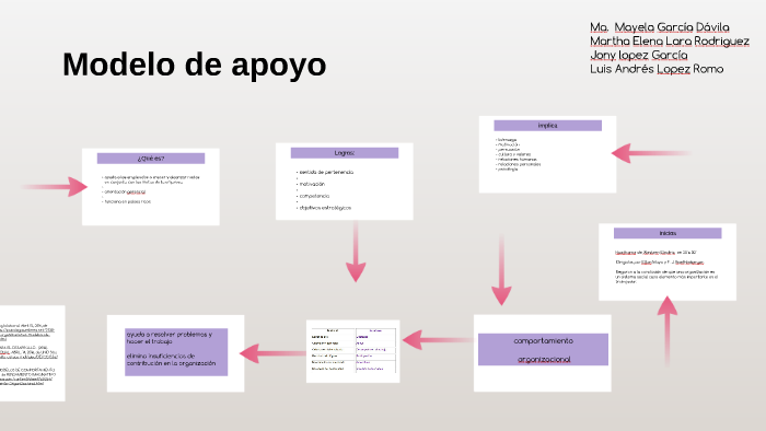 Modelo de apoyo by maye gd on Prezi