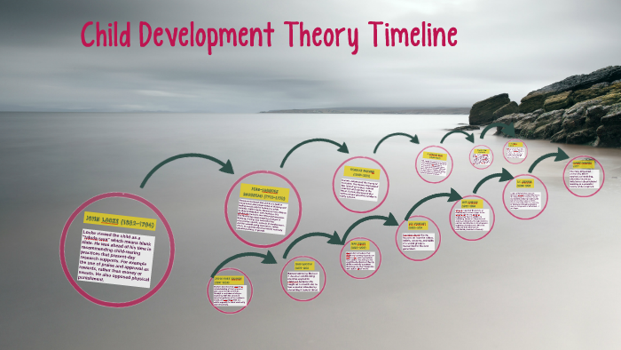 Child Development Theory Timeline by Amanda Grimes on Prezi