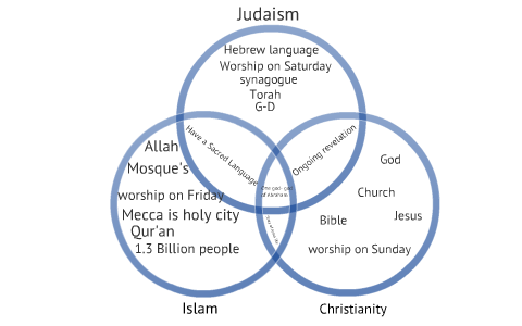 religion by tyler frazee on Prezi