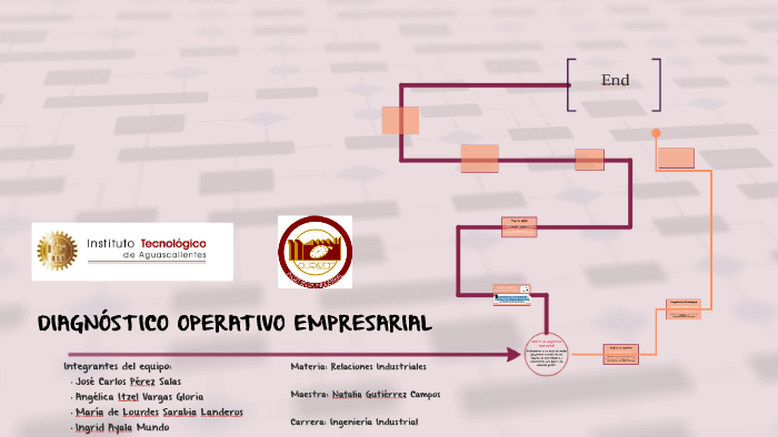 DIAGNÓSTICO OPERATIVO EMPRESARIAL by Ingrid Ayala on Prezi