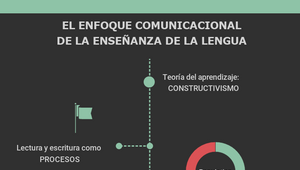 El enfoque comunicacional de la enseñanza de la lengua. Marta marín by romina paredes on Prezi ...