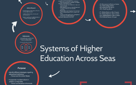 Systems of Higher Education by al pal on Prezi