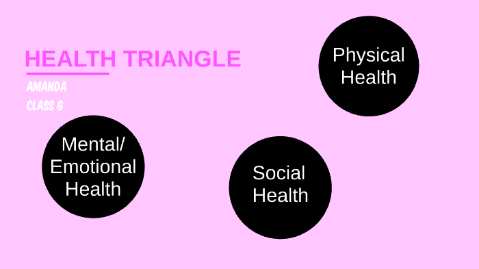 Health Triangle by Amanda Piejak on Prezi