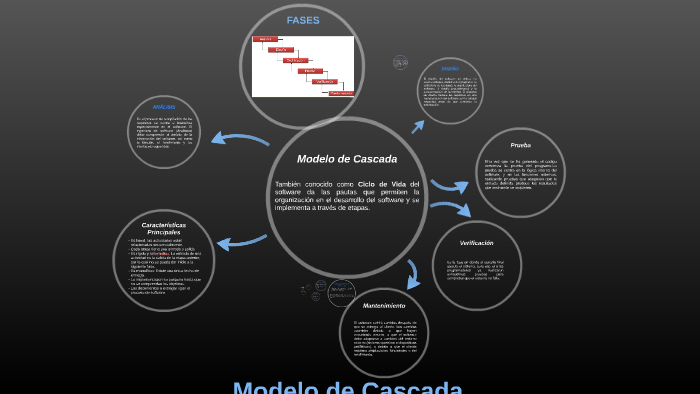 Modelo de Cascada by 'Enid Medina López on Prezi