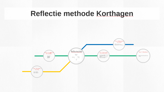 Reflectie Korthagen by Roan A on Prezi
