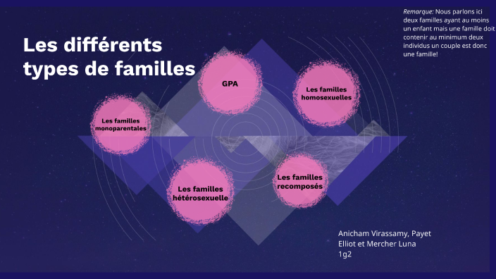 Les différents types de familles by luna mercher on Prezi