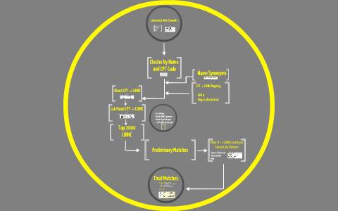 Automated Mapping of Laboratory Elements to LOINC Using Previously ...