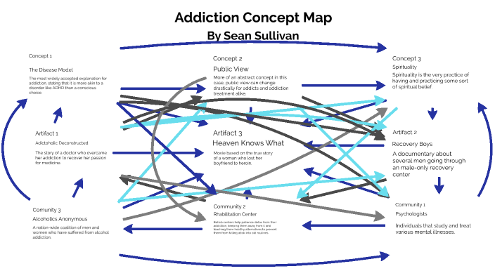 Addiction Concept Mapping by Sean Sullivan on Prezi