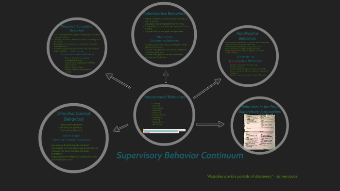 Supervisory Behavior Continuum: Know Thyself by on Prezi