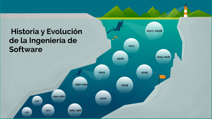 Historia y Evolución de la Ingeniería de Software by orlando coreas on ...