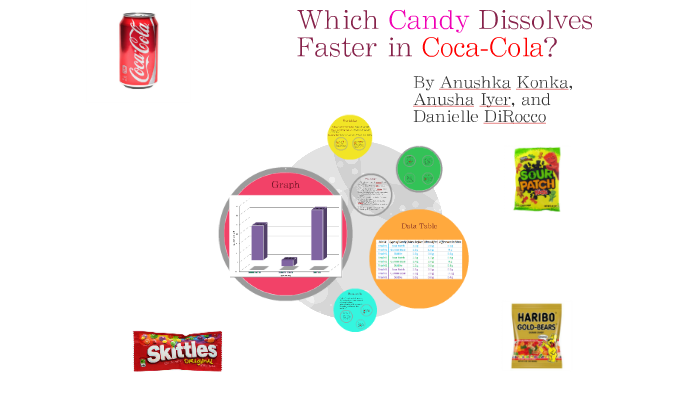 Which candy dissolves faster in coke by Anushka Konka on Prezi