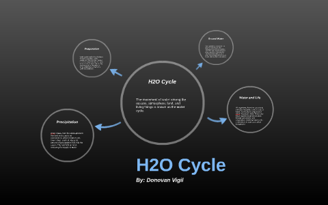 H2O Cycle by Donovan Vigil on Prezi