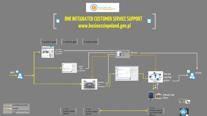 Single Point of Contact model of Customer Service by Michał ...