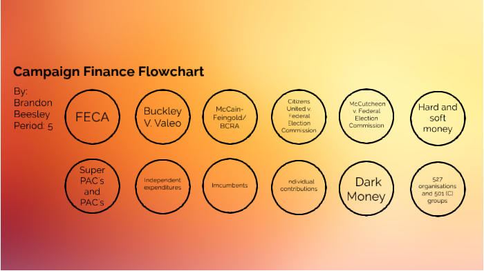 Campaign Finance Flowchart by Brandon Beesley on Prezi