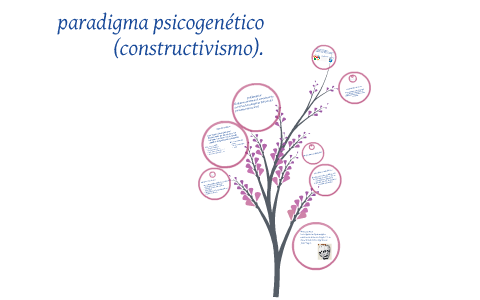 Paradigma psicogenetico (contructivismo) by Abigail Gonzalez on Prezi