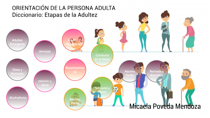ETAPAS DE LA ADULTEZ by Micaela Poveda Mendoza on Prezi