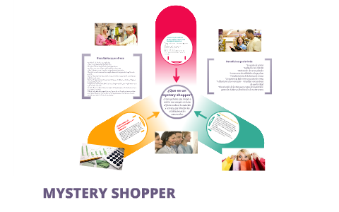 Mystery Shopper by on Prezi